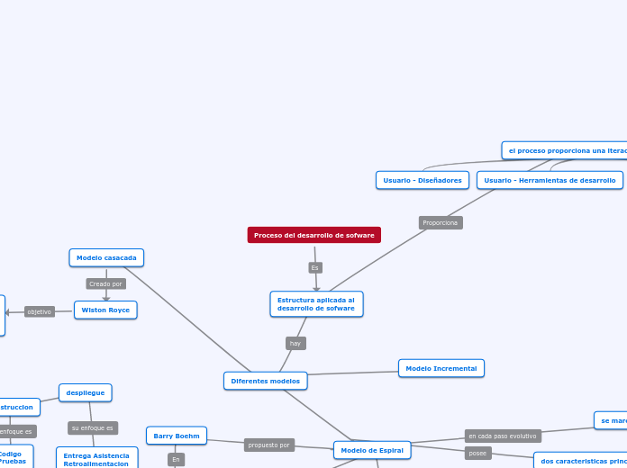 Proceso del desarrollo de sofware - Mind Map